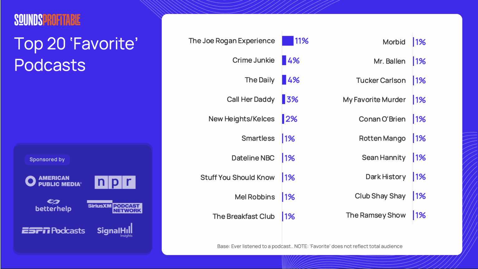 America’s Favorite Podcasts in 2025 - Sounds Profitable